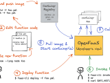 Openfaas Run Containerized Functions On Your Own Terms