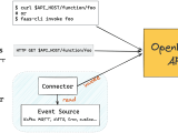 Openfaas Run Containerized Functions On Your Own Terms