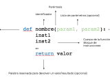 Funciones En Python Definición De Función Y Para Qué Se Utilizan