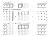 Computation On Arrays Broadcasting Python Data Science Handbook