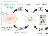Deltachat Documentation