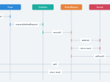 Active Object Pattern In Java Achieving Efficient Asynchronous