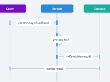 Callback Pattern In Java Mastering Asynchronous Communication Java