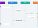 Data Access Object Pattern In Java Streamlining Database Interaction