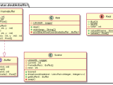 Double Buffer Java Design Patterns