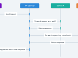 Microservices Api Gateway Pattern In Java Simplifying Service Access