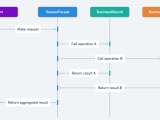 Session Facade Pattern In Java Simplifying Complex System Interfaces