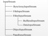 Fileinputstream And Bufferedinputstream In Java