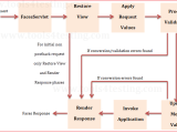 Jsf Life Cycle Java4coding