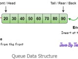 Difference Between Stack And Queue Javabytechie