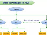 Package In Java Javabytechie