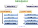 Checked Vs Unchecked Exception In Java Javabytechie