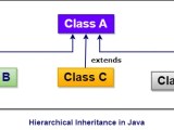 Inheritance In Java With Example Javabytechie