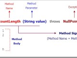 Methods In Java Javabytechie