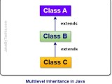 Inheritance In Java With Example Javabytechie