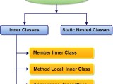 Nested Classes In Java Javabytechie