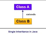 Inheritance In Java With Example Javabytechie