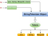 Java Stringtokenizer Class Javabytechie