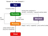 Java Thread Life Cycle Javabytechie