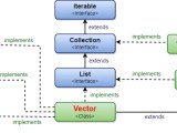 Vector Class In Java With Examples Javabytechie