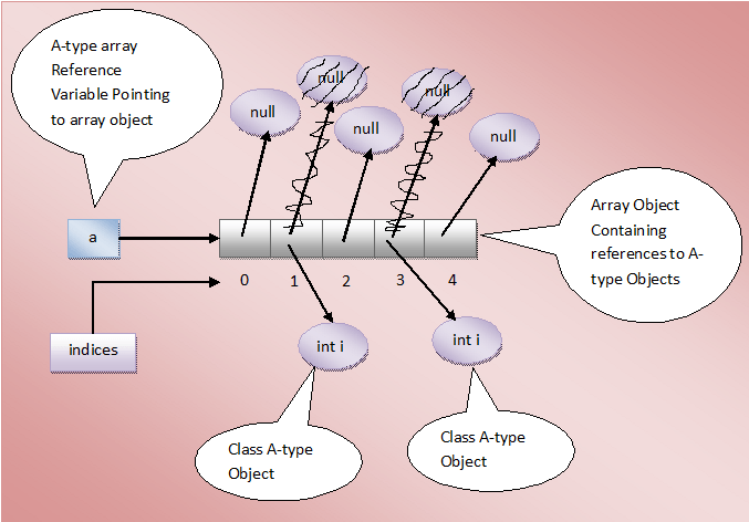 How Are the Arrays stored in the memory?