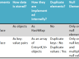 Differences Between Hashmap Vs Hashset In Java