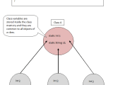 Class Variables And Instance Variables In Java