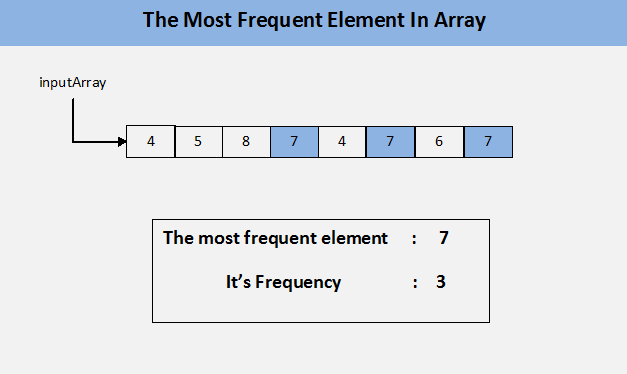 How To Find The Most Frequent Element In Array In Java How To Find The Most Frequent Element In Array In Java