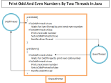 True Or False With Even And Odd Numbers In Java Deals Varsana
