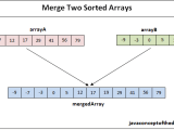 How To Merge Two Sorted Arrays In Java