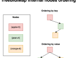 Apache Commons Bidimap Java Developer Central