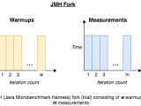 Jmh Benchmark With Examples Java Developer Central