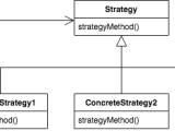 Strategy Design Pattern Java Developer Central