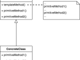 Template Method Design Pattern Java Developer Central