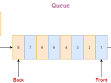 Queue Data Structure Java Development Journal