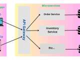 Spring Boot Api Gateway Tutorial Javadzone