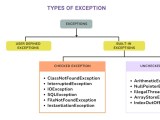 Types Of Exceptions Javamasterclass