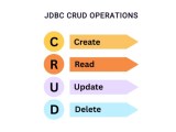 Crud Operations With Jdbc Javamasterclass