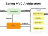 Spring Mvc Architecture Javamasterclass
