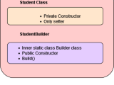 Builder Design Pattern In Java Java Ocean