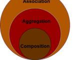 In Java Association Aggregation And Composition Explained Java Ocean