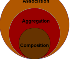 In Java Association Aggregation And Composition Explained Java Ocean
