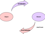 Java Serialization And Deserialization Explained Java Ocean