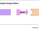 Adapter Design Pattern In Java Java Ocean