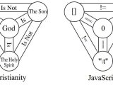 The Javascript Holy Trinity Javascript Wtf