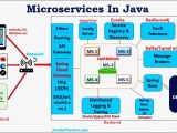 Microservices In Java Making Java Easy To Learn