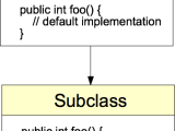 Method Overloading Vs Method Overriding In Java Java Tutorial Network