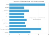 Top 10 Emerging Technologies Among Java Developers In 2018 Java