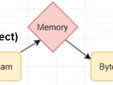 Java Serialization Example Java Tutorial Network