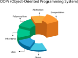 Top Object Oriented Programming Languages To Follow In 2021